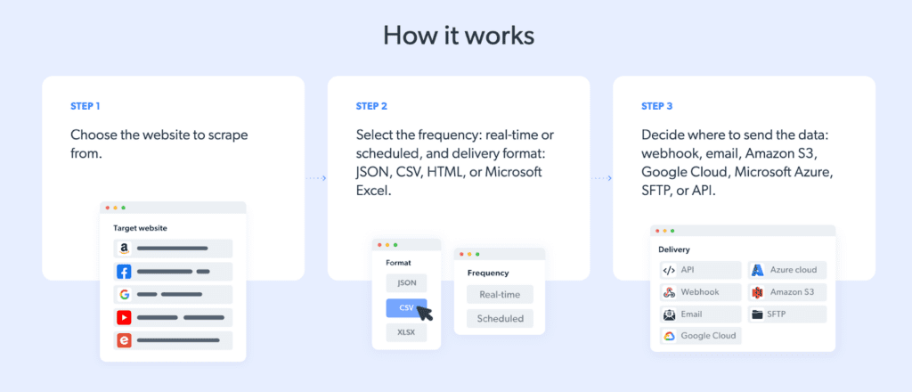 4 Types of Web Scraping & Why They’re So Difficult to Stop - Security ...