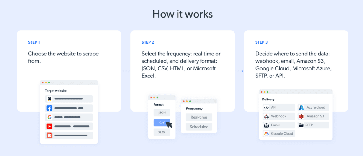 4 Types of Web Scraping & Why They’re So Difficult to Stop
