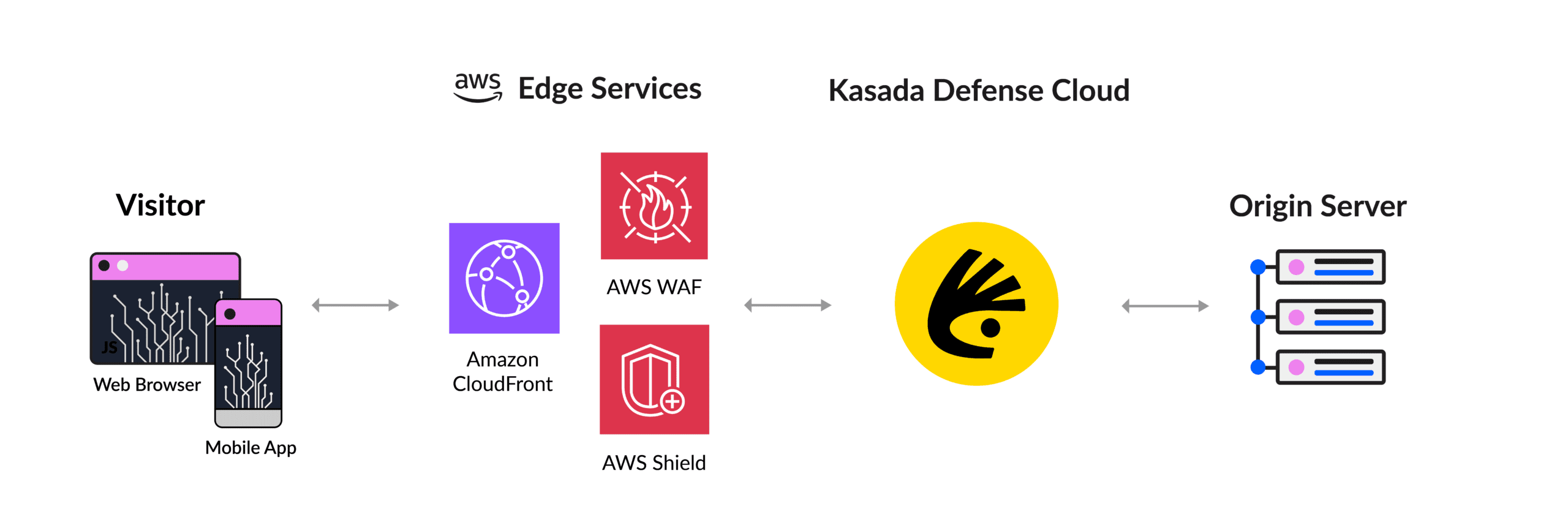 Partner AWS - Kasada