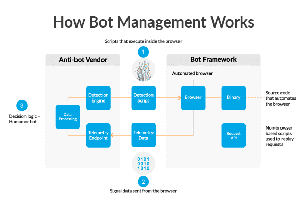 Bot Management Solutions: What You Need To Know in 2023