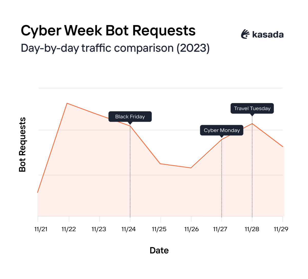 2023 Cyber Five Holiday Bot Activity - Kasada