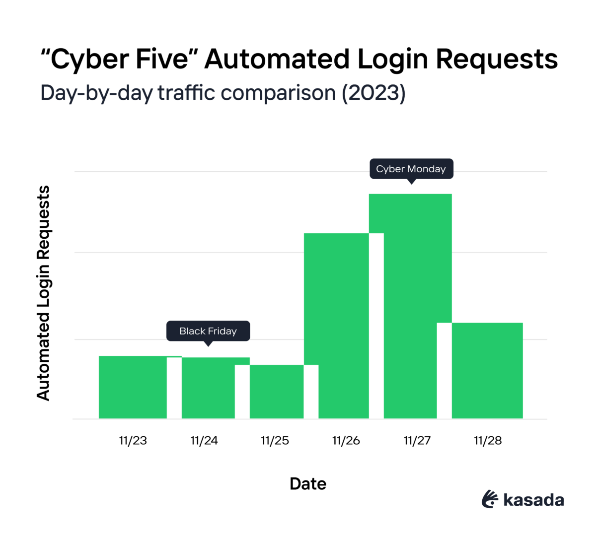 2023 Cyber Five Holiday Bot Activity - Kasada