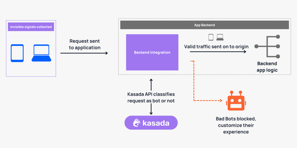 Integration - Kasada
