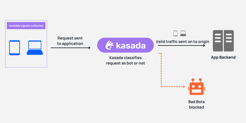 Integration - Kasada
