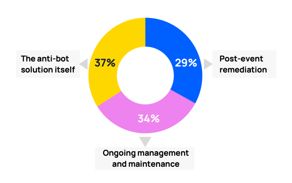 5 Key Findings from the 2024 State of Bot Mitigation Survey - Security ...