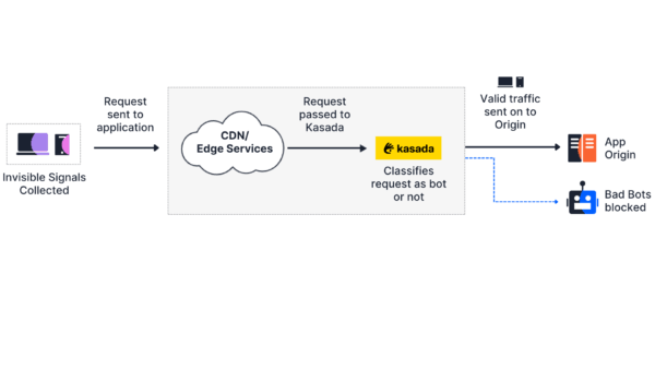 Integration - Kasada